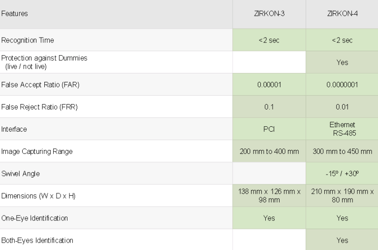 ZIRKON Iris-based Access Control Unit – Papillon Systems